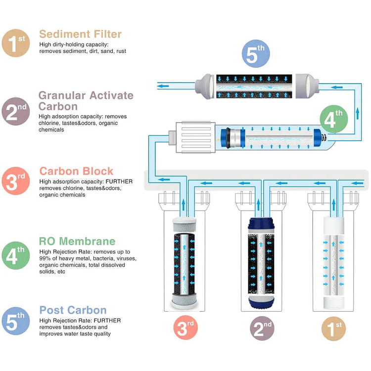 Water Filters – MSPure by Membrane Solutions®