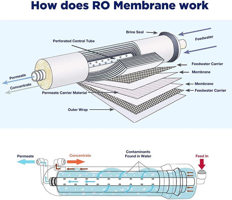Reverse Osmosis Membrane with Membrane Housing Set